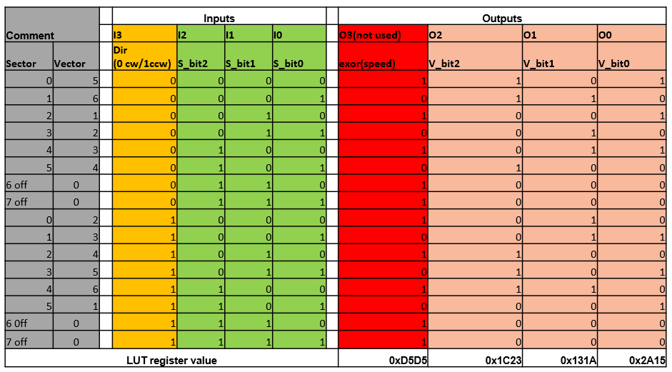S32M276 - Sensorless 6-step BLDC motor control - NXP Community