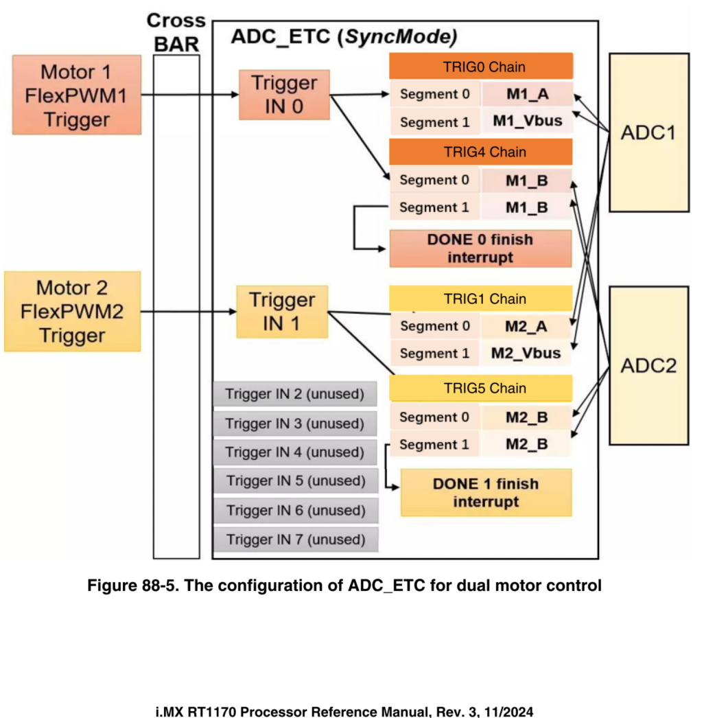 Solved: [RT1170]ADC_ETC for dual motor control - NXP Community