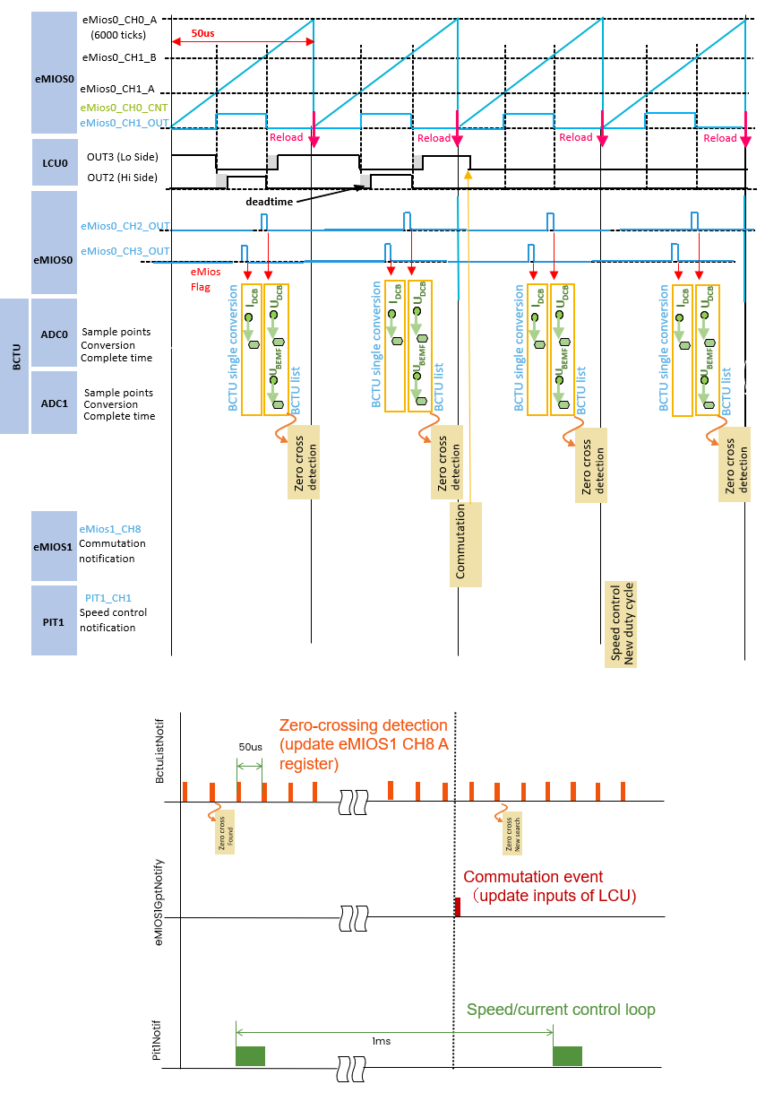 S32M276 - Sensorless 6-step BLDC motor control - NXP Community