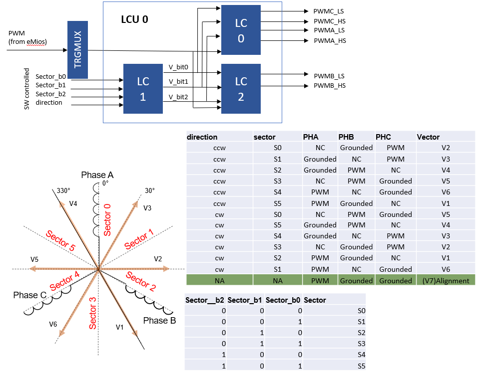 S32M276 - Sensorless 6-step BLDC motor control - NXP Community