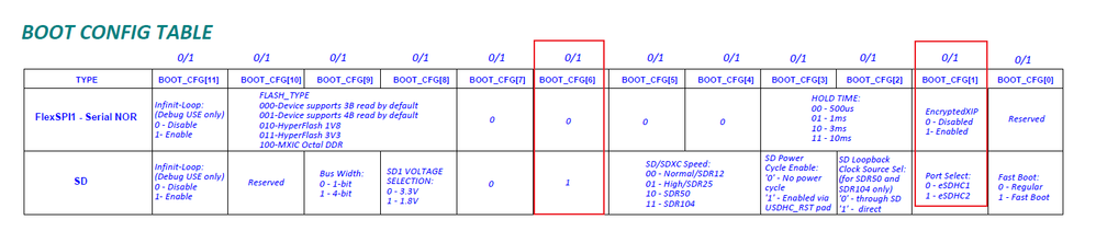 Re: BOOT_CFG settings when writing to the QSPI Flash connected to the RT1062 - NXP Community