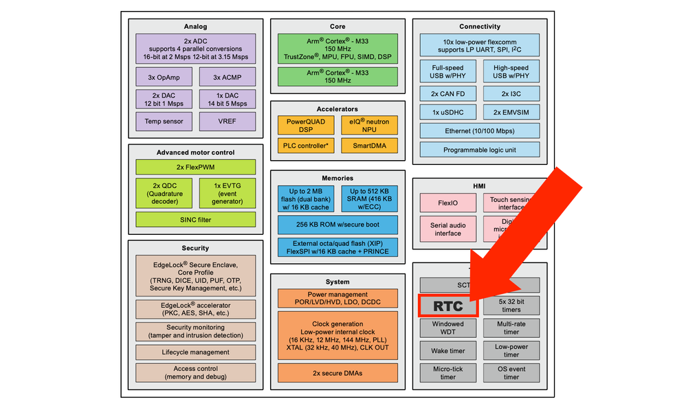 NXP RTCの基本と使い方．便利な評価基板の紹介