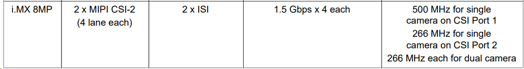 Solved: imx8.mp Unable to setup a camera - NXP Community