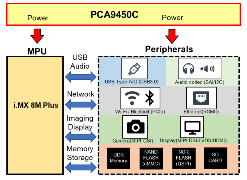 i.MXプロセッサ(MPU)にNXPのパワーマネジメントIC(PMIC)を使用するメリット