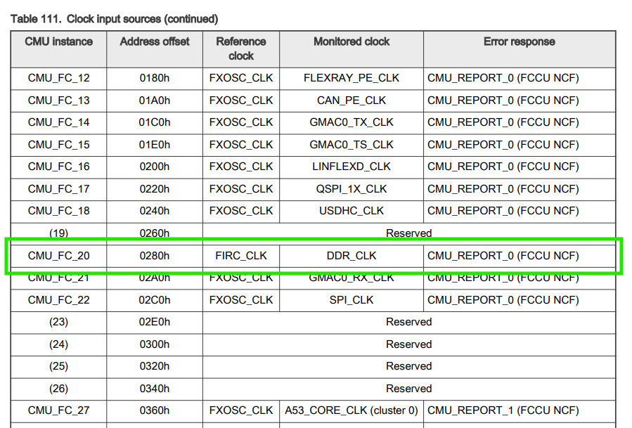 CMU bus clock and how to map to FCCU fault - NXP Community