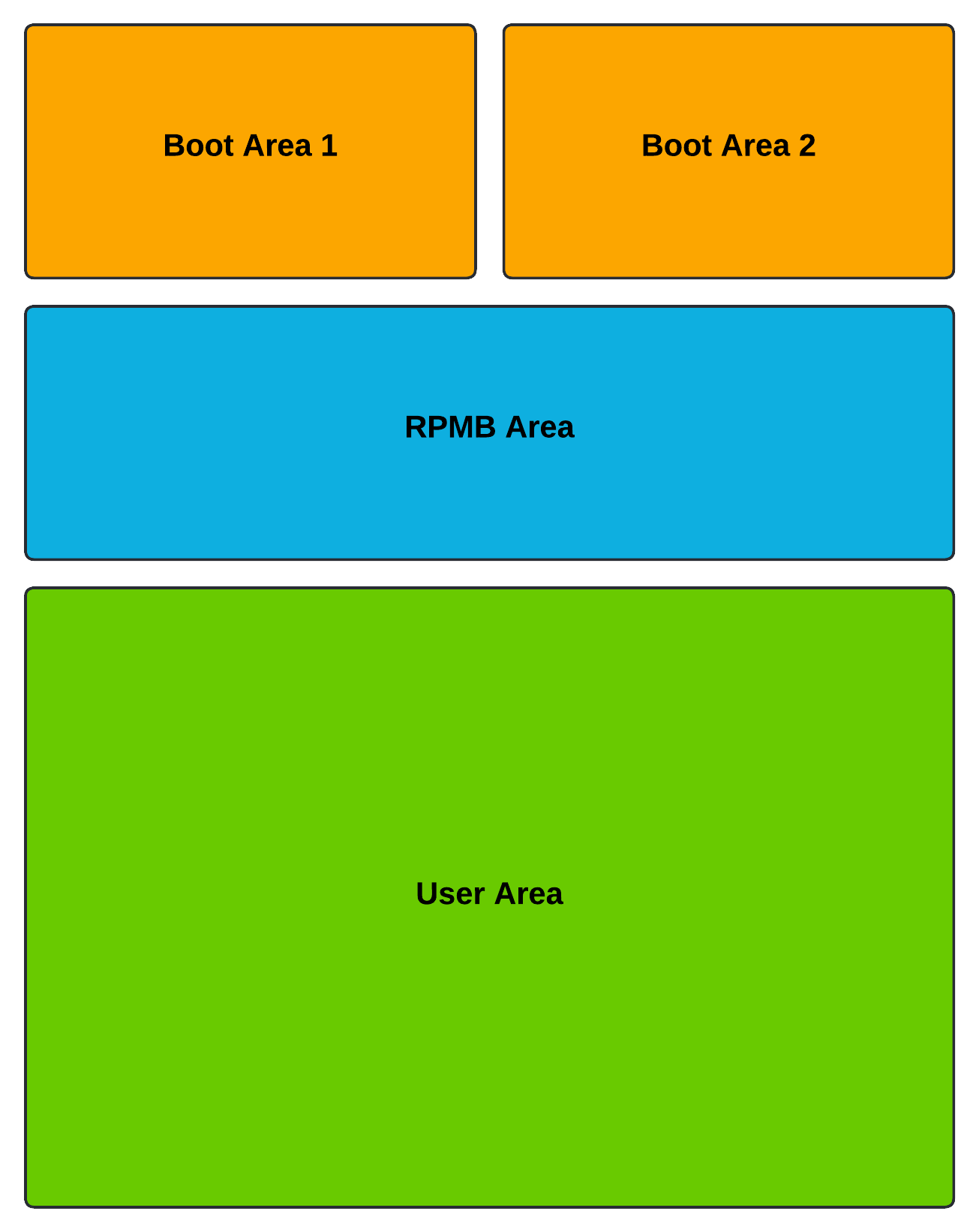 How to flash image from SD card to eMMC in i.MX boards - NXP Community