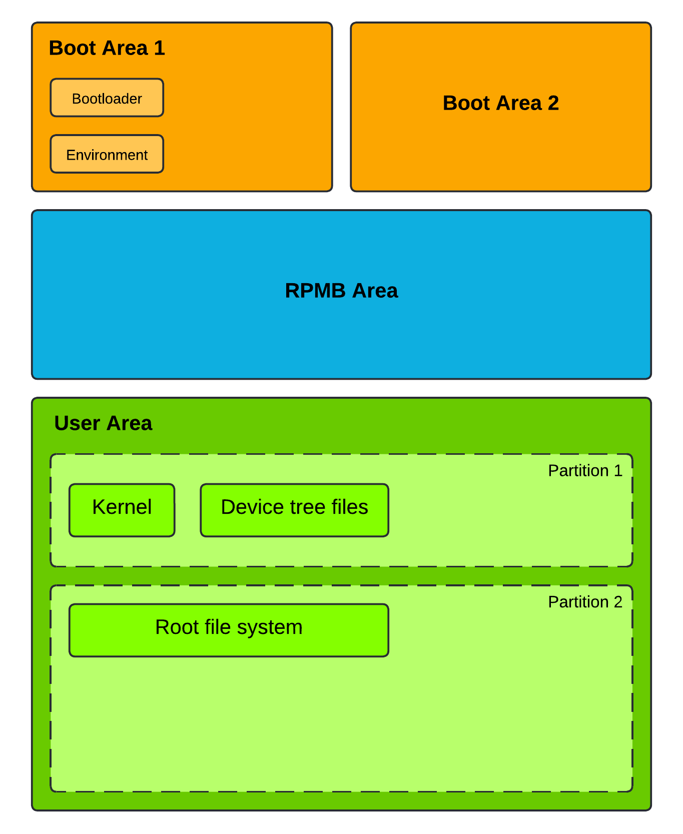 How to flash image from SD card to eMMC in i.MX boards - NXP Community