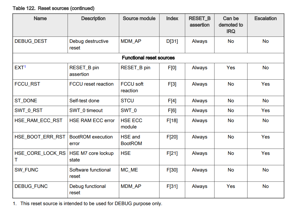 Solved: When is SSRAM accessible before s32_ssram_clear? - NXP Community