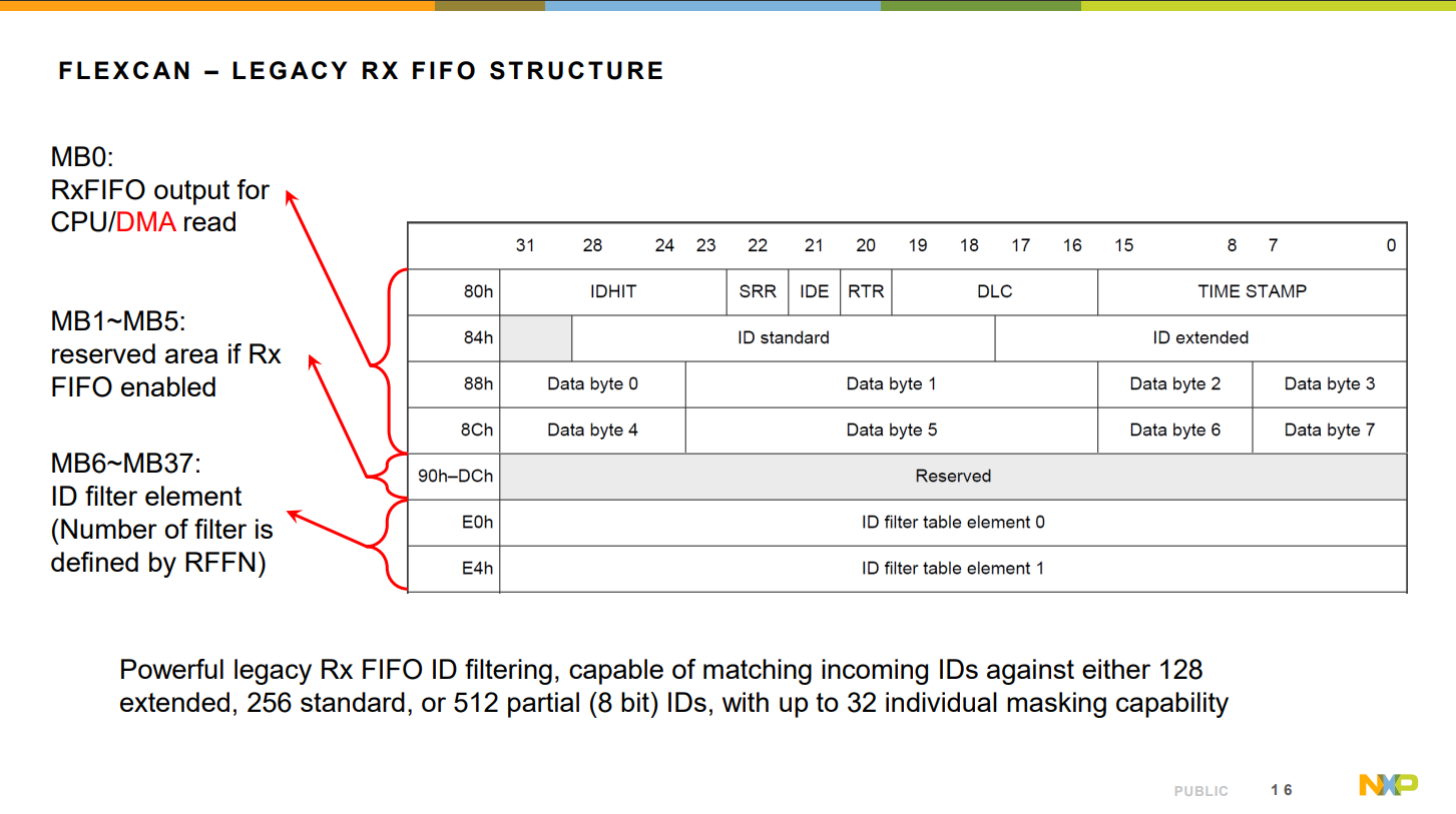 FlexCAN through DMA for S32K322 - NXP Community
