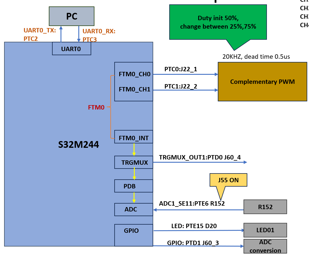 [S32M244 RTD200P04 LLD]S32M244 PWM PDB ADC LLD demo - NXP Community