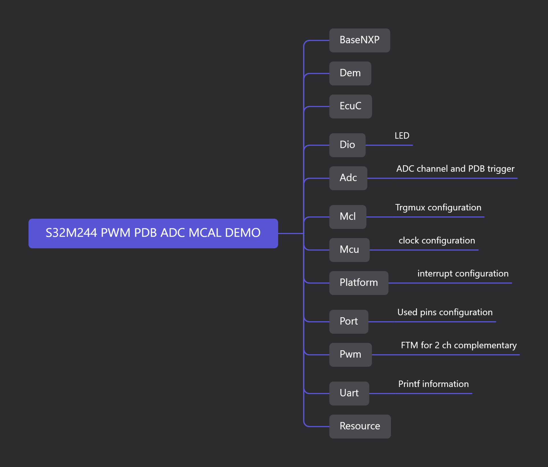 [RTD200P04 MCAL] S32M244 PWM PDB ADC MCAL demo - NXP Community