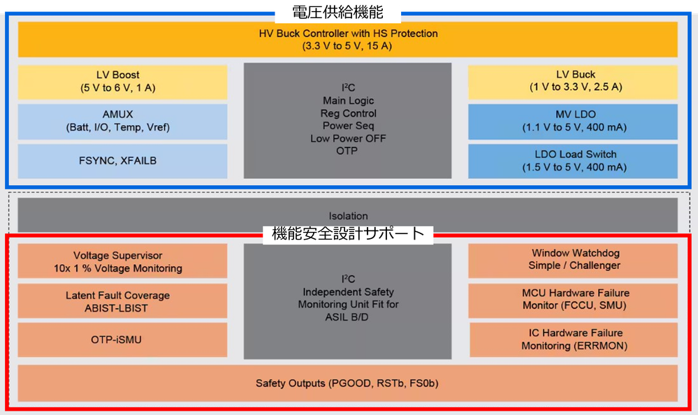NXPのパワーマネージメントIC(PMIC/SBC)をS32マイコン(MCU)に使用するメリット