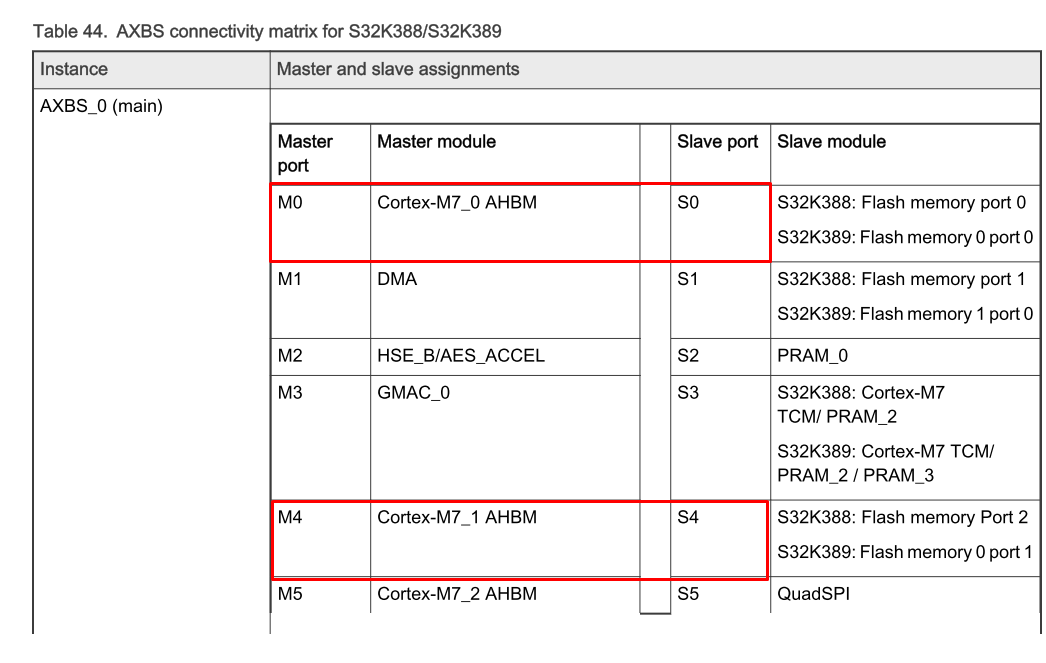 Solved S32k358 Is It Possible To Have Both Cores Execute Code From The Same Flash Block Nxp