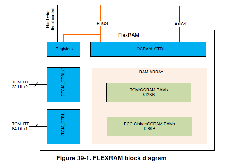Solved: What OCRAM is available to the M7 on the 1170? - NXP Community