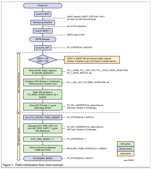 Solved: S32K388 not starting after SBC FS26 PMIC Watchdog configuration - NXP Community