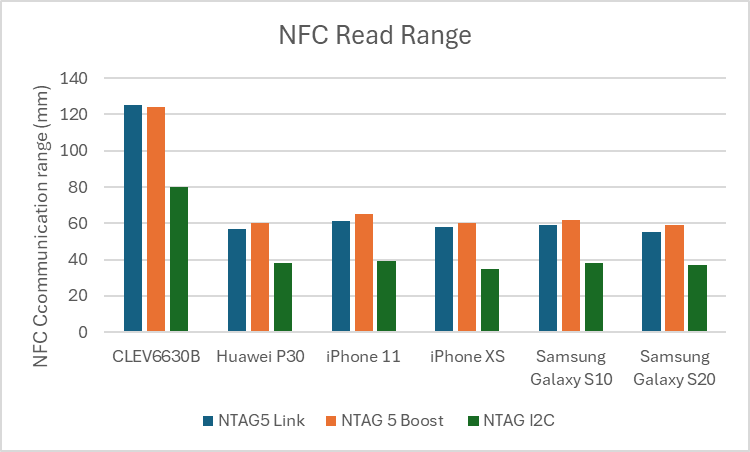 NXP Connected Tags - Read range - Benchmarking - NXP Community