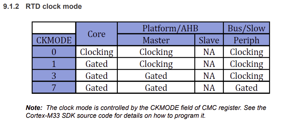 WDOG32 and NVIC_SystemReset Not Triggering System Reset at Low Core Frequency on i.MX8ULP M33 ...