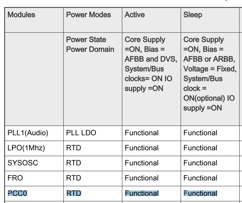 WDOG32 and NVIC_SystemReset Not Triggering System Reset at Low Core Frequency on i.MX8ULP M33 ...