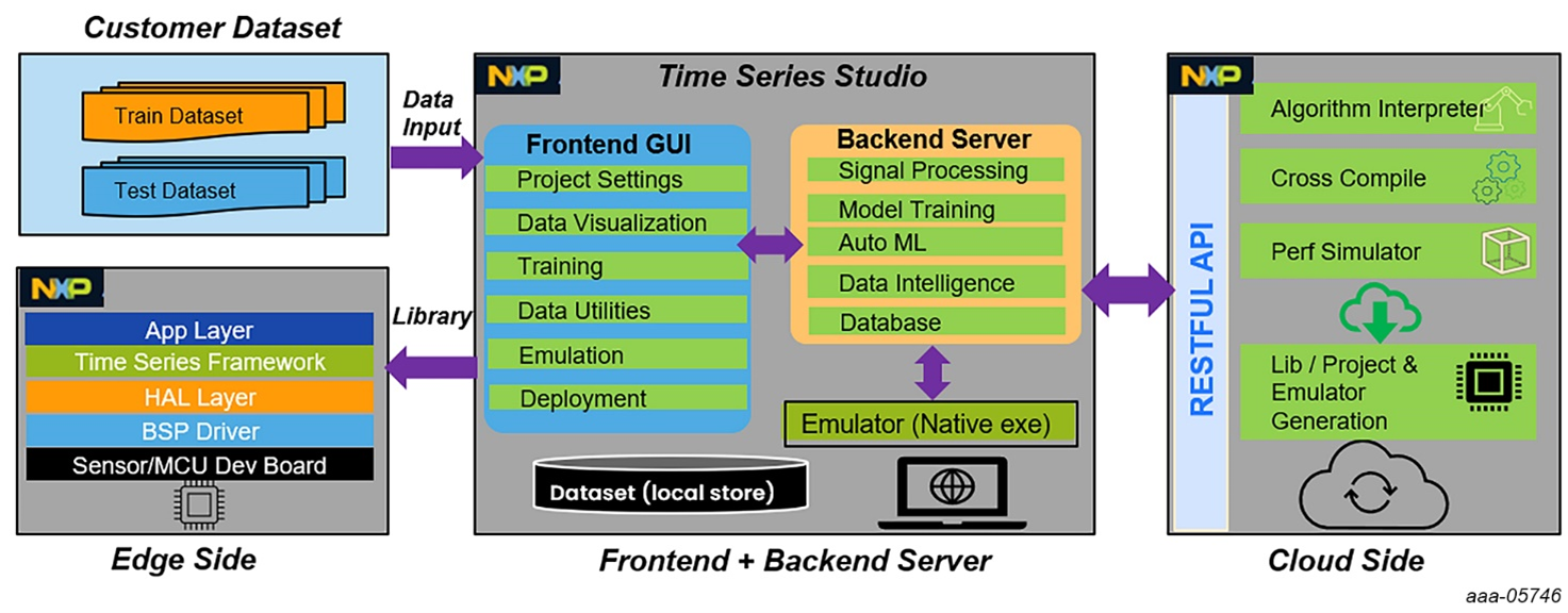 eIQ Time Series Studio(時系列モデル開発ツール)の概要と使い方