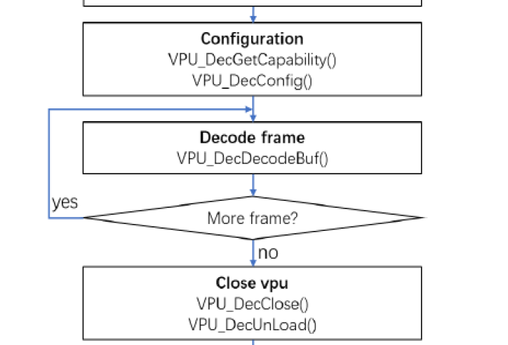 Solved: [iMX8MP] How to decode a single frame within an H264 data - NXP Community
