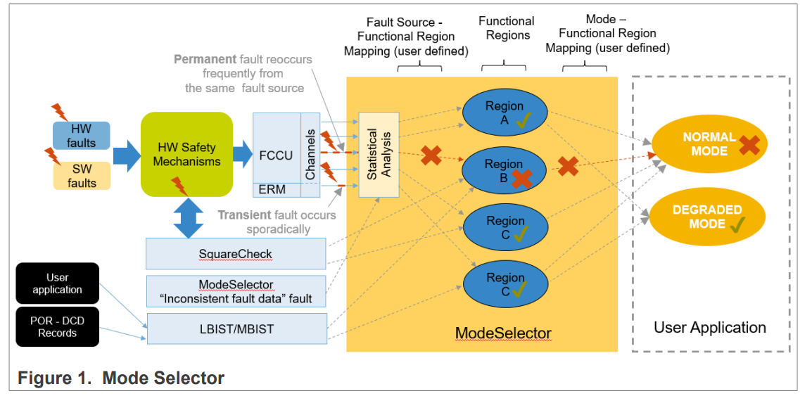 SAF (safety framework) basic integration - NXP Community
