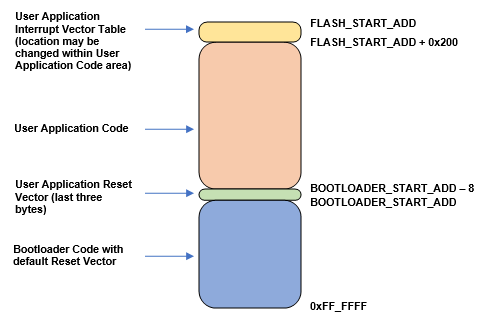 Simple Serial Bootloader for S12Z - AN draft - NXP Community