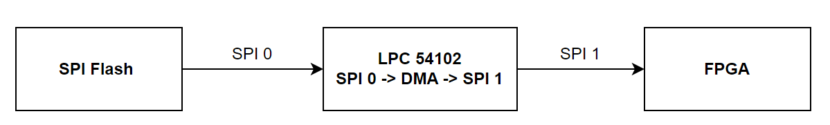 (LPC 54102) SPI 0 to DMA to SPI 1 - NXP Community