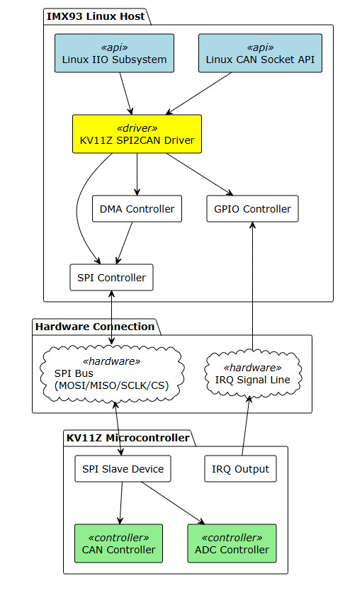 Expanding i.MX93's CAN & ADC Capabilities with KV11Z: A Hands-On ...