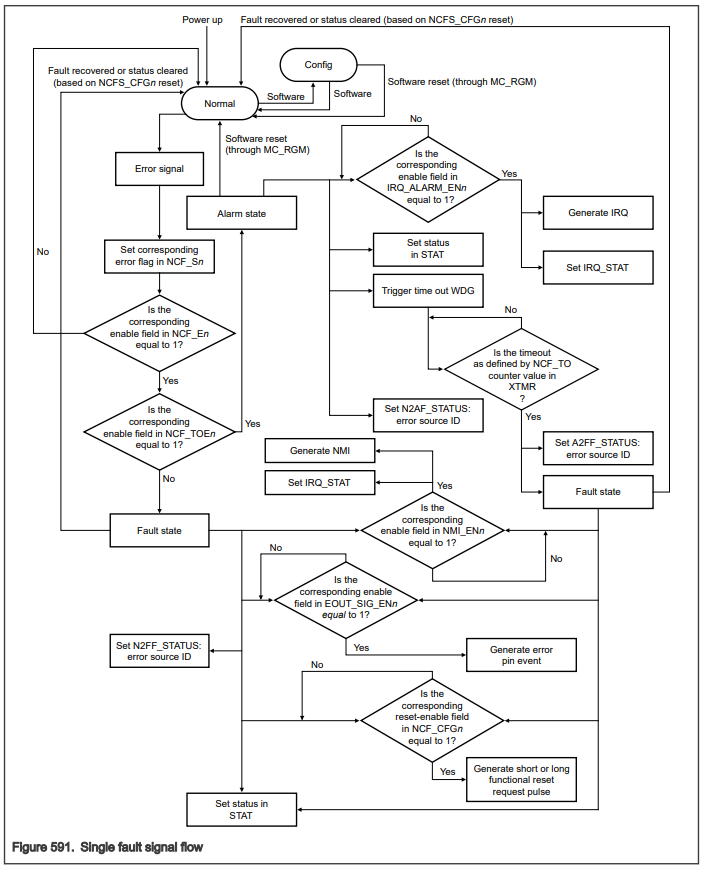 Solved: Read FCCU faults S32G3 - NXP Community
