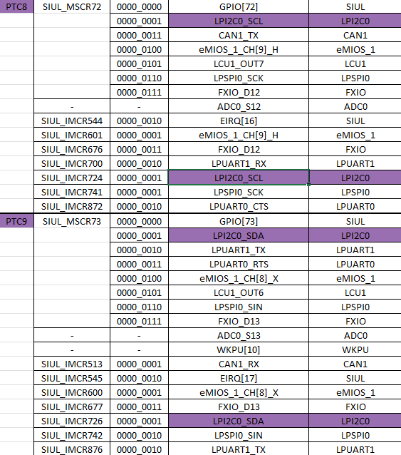 Solved: S32K312 I2C/SPI/CAN Port Mapping - NXP Community