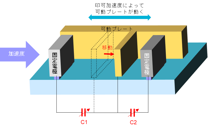 加速度センサのASIC技術