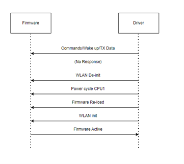 Wi-Fi Firmware Automatic Recovery on RW61x - NXP Community