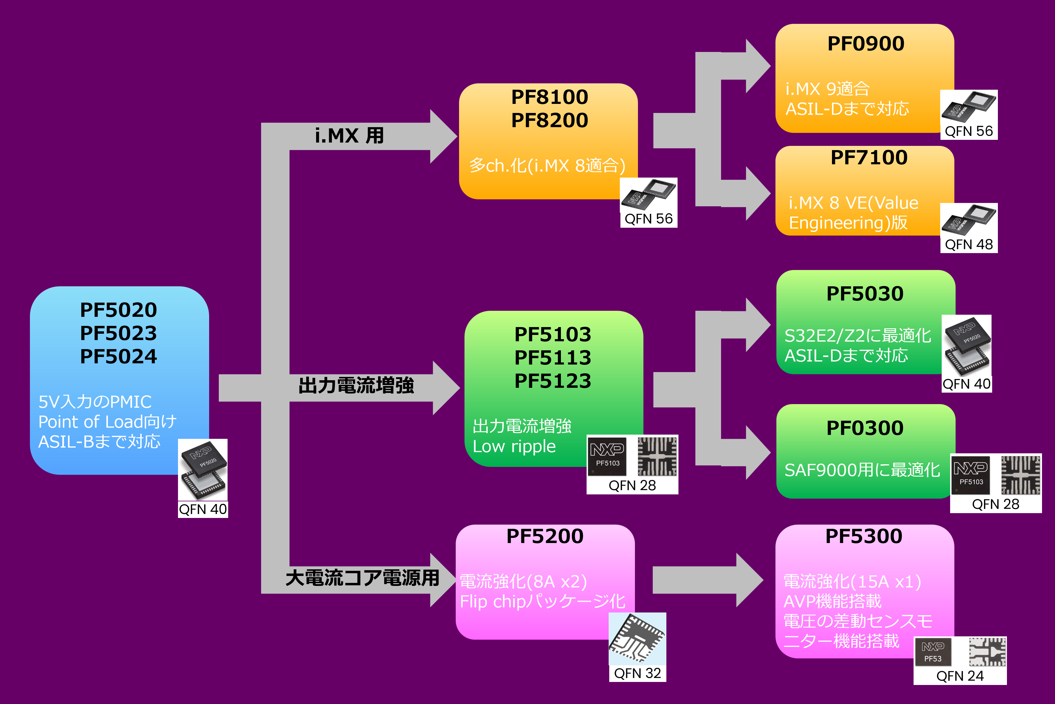 最適なPMIC/SBCを探そう