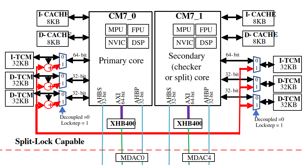 S32K322 TCMs - NXP Community