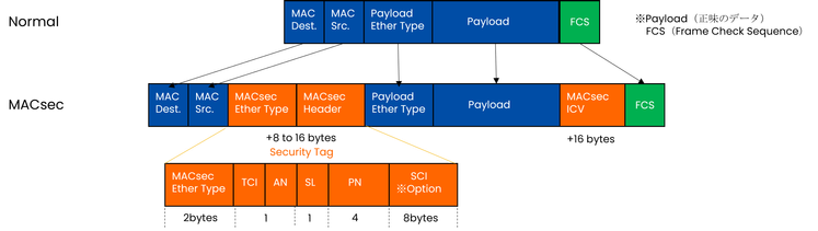 Automotive Ethernet MACSecの基礎