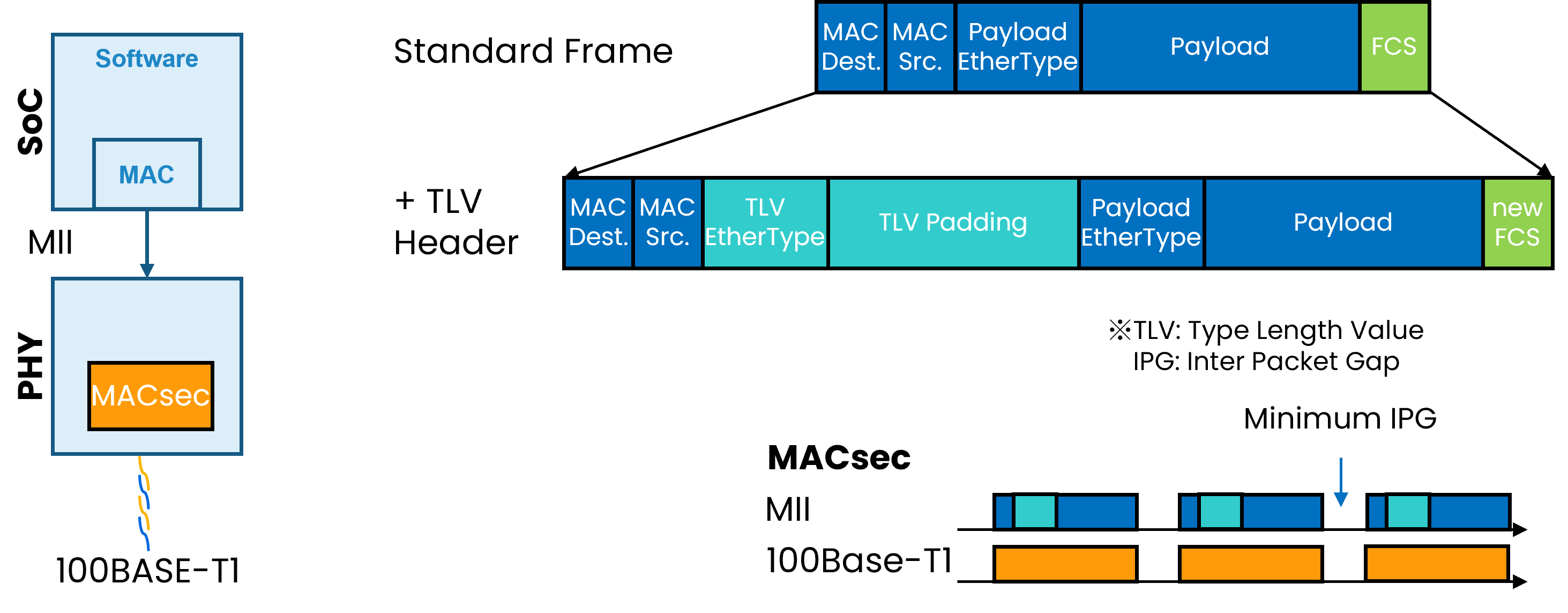 Automotive Ethernet MACSecの基礎
