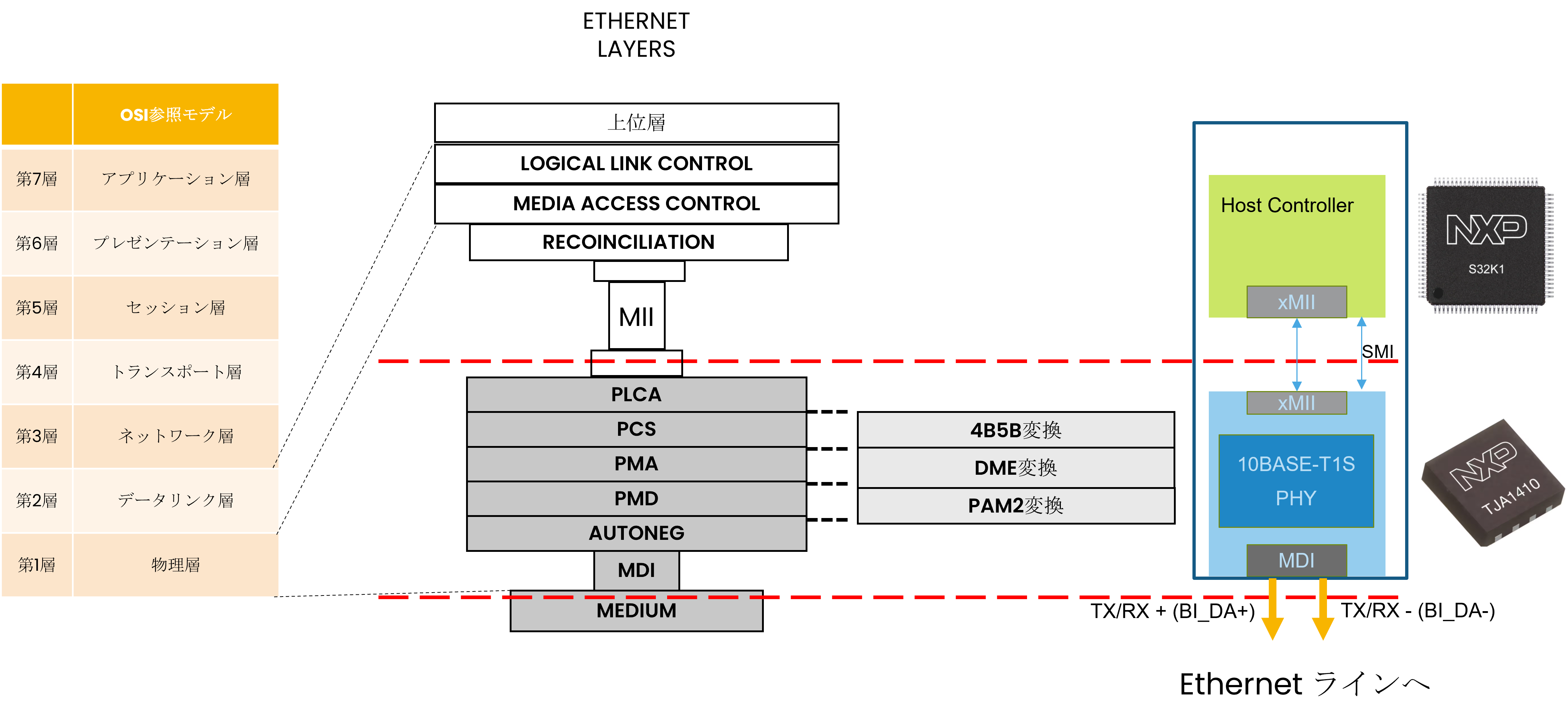 10BASE-T1Sの基礎