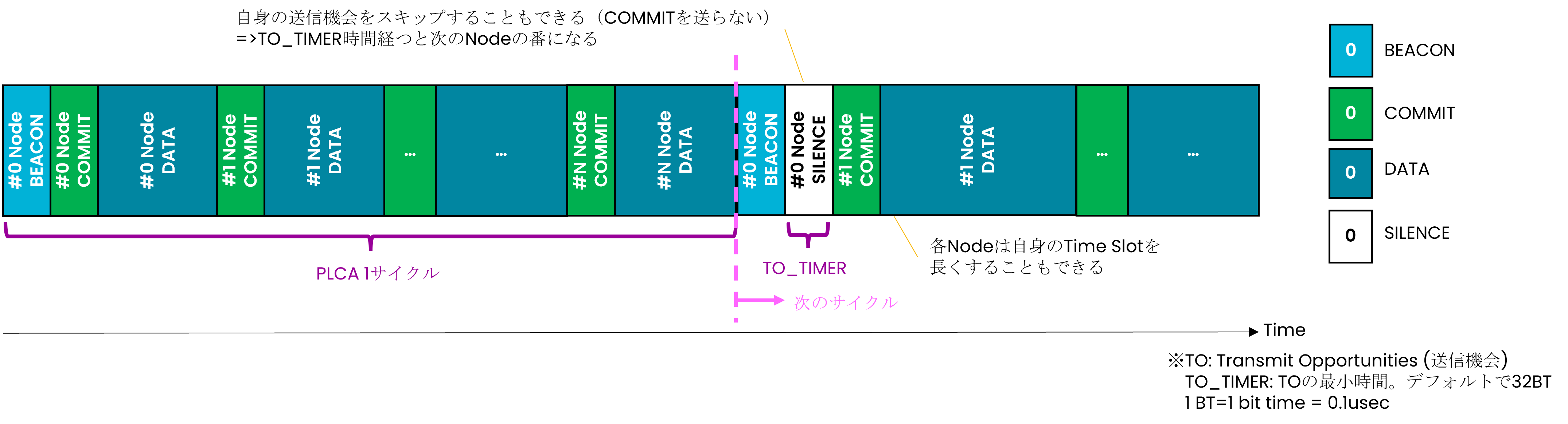 10BASE-T1Sの基礎