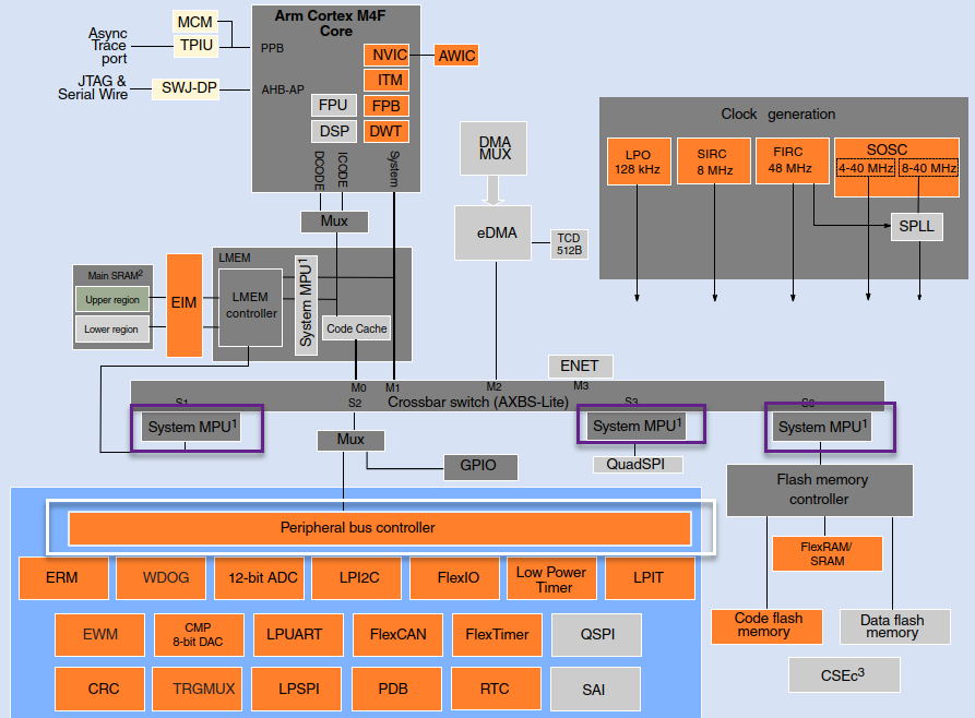 s32k1 mpu questions - NXP Community