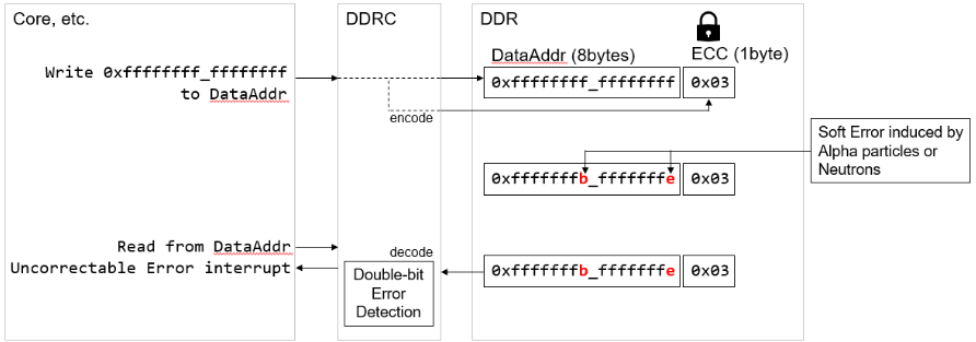 インラインECC (Inline Error Correction Code)機能と実装方法について