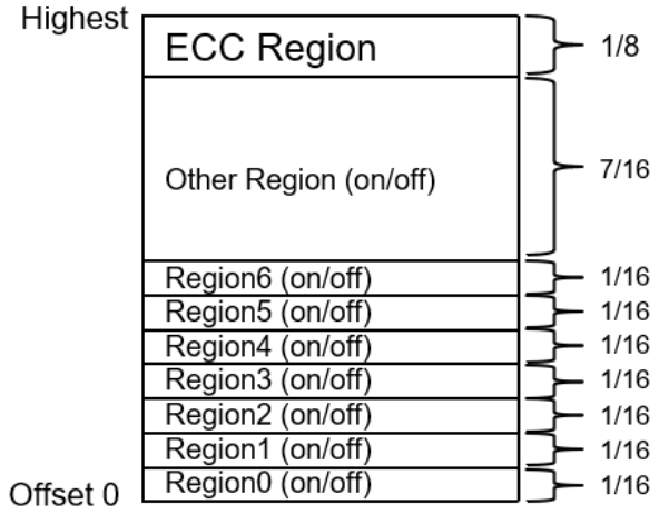 インラインECC (Inline Error Correction Code)機能と実装方法について