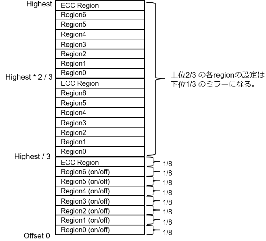 インラインECC (Inline Error Correction Code)機能と実装方法について