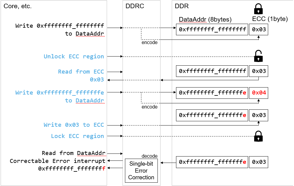 インラインECC (Inline Error Correction Code)機能と実装方法について