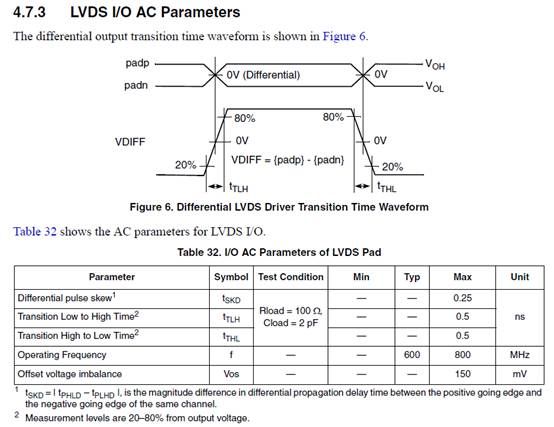 Q&A: LVDS inter-channel clock skew - NXP Community