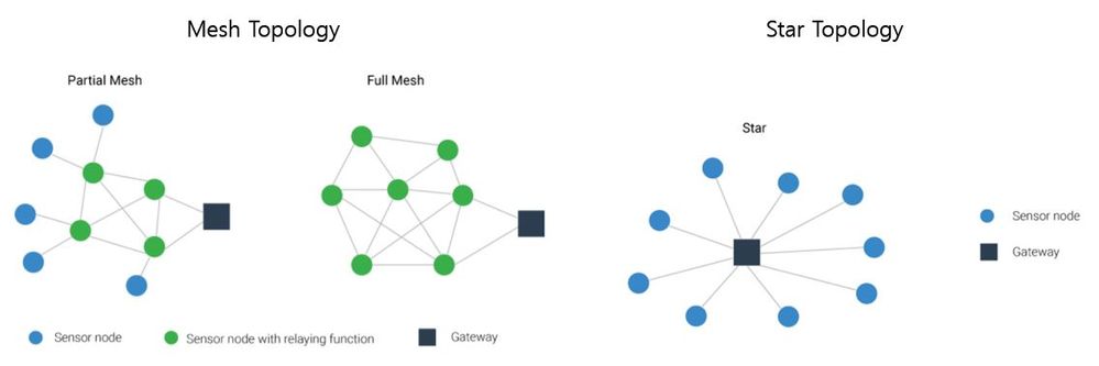 Solved: 88W8977/8987/8997 support STAR topology? - NXP Community