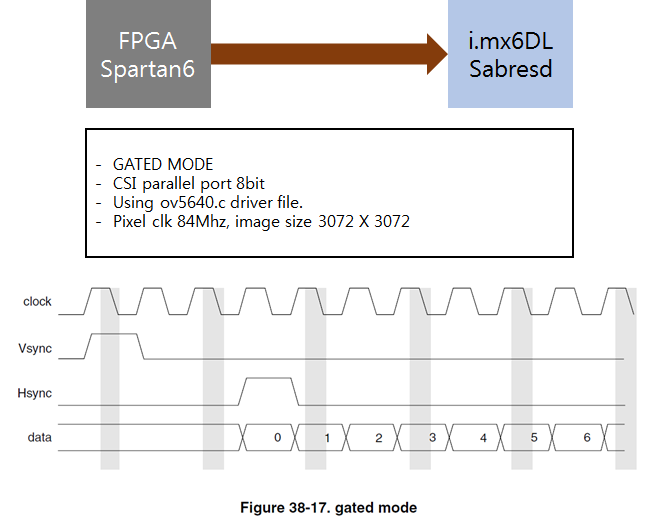 Solved: How to get image use csi parallel port? - NXP Community