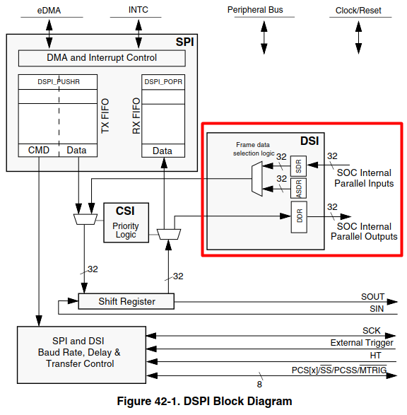 What is dSPI communication? - NXP Community