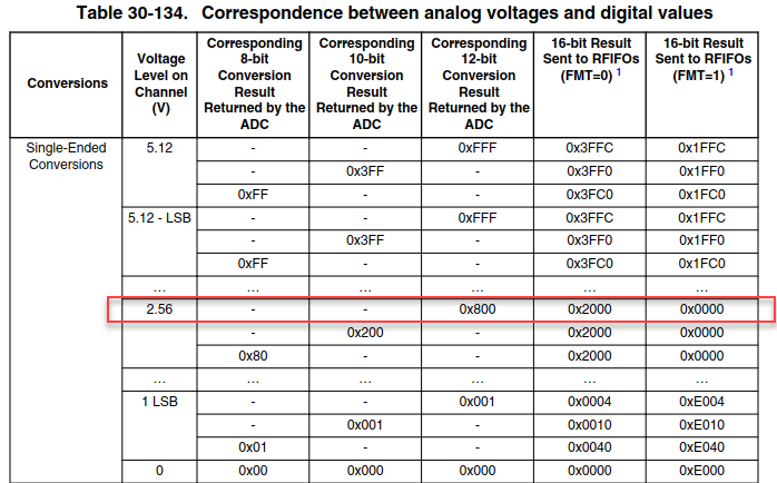Reg ADC to voltage conversion - NXP Community