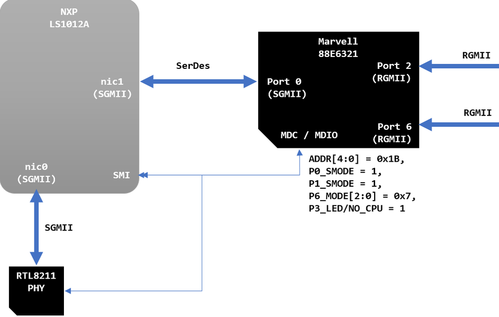 LS1012A SGMII MAC-to-MAC communication - NXP Community