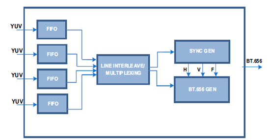 Solved: BT.656 line Interleave - NXP Community